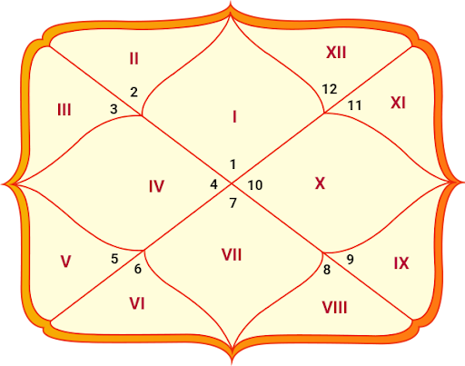 How To Read A Kundli: In Simple Steps To Read A Birth Chart